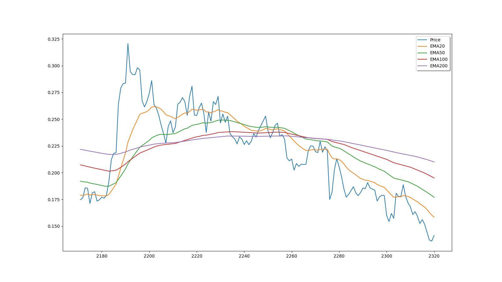 Algorand Exponential Moving Averages