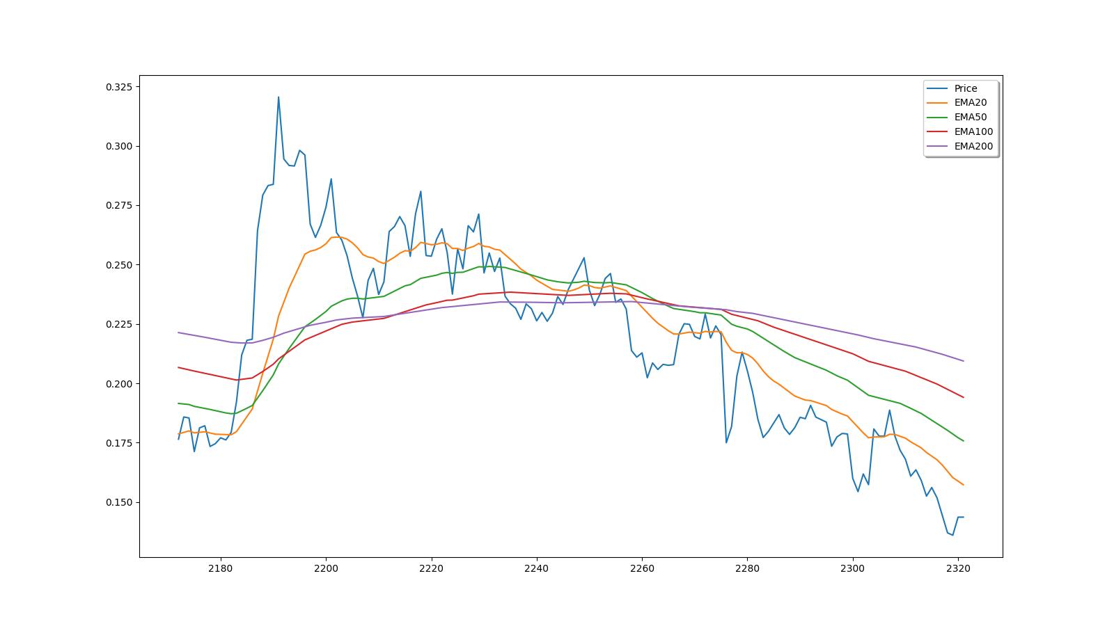 Algorand Exponential Moving Averages