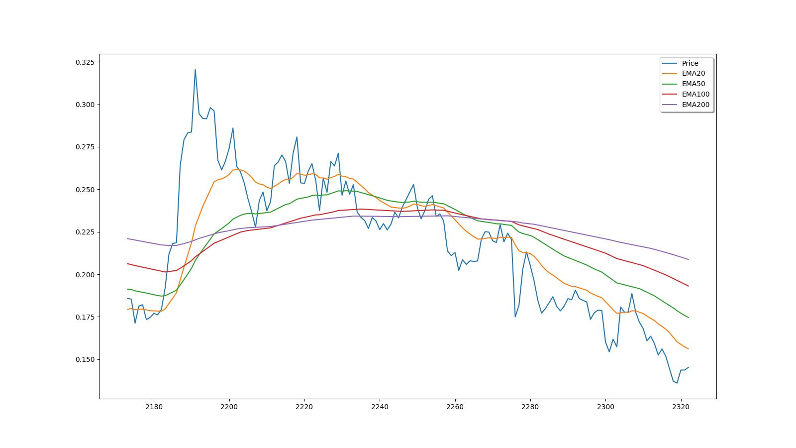Algorand Exponential Moving Averages