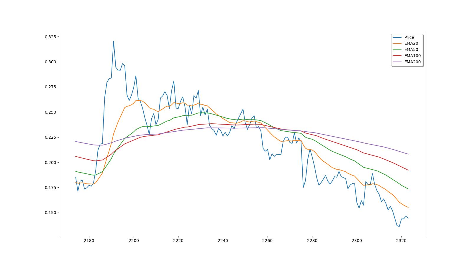 Algorand Exponential Moving Averages