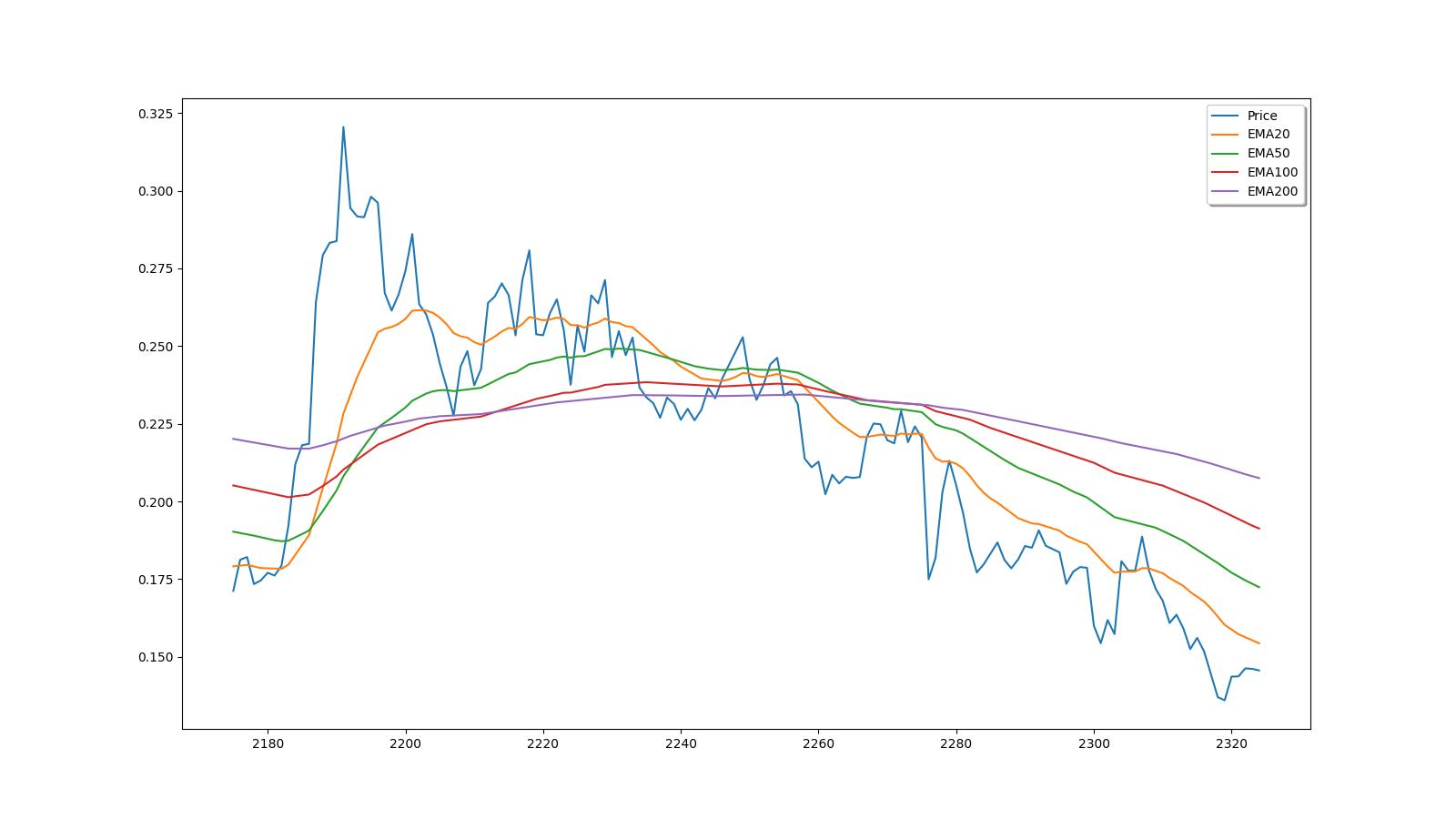 アルゴランド Exponential Moving Averages