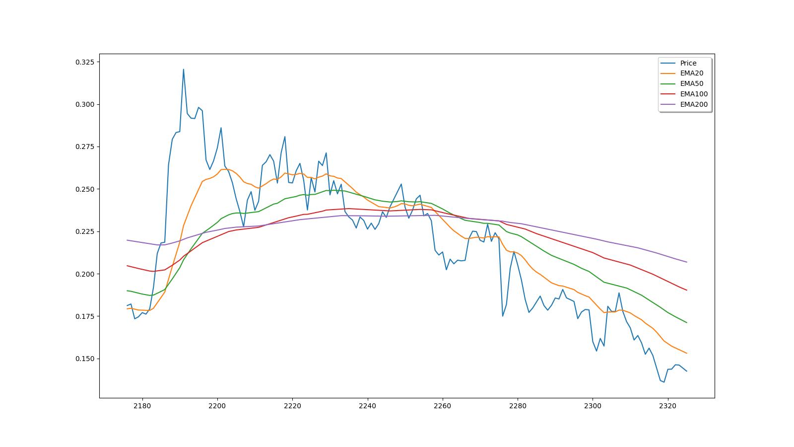Algorand Exponential Moving Averages