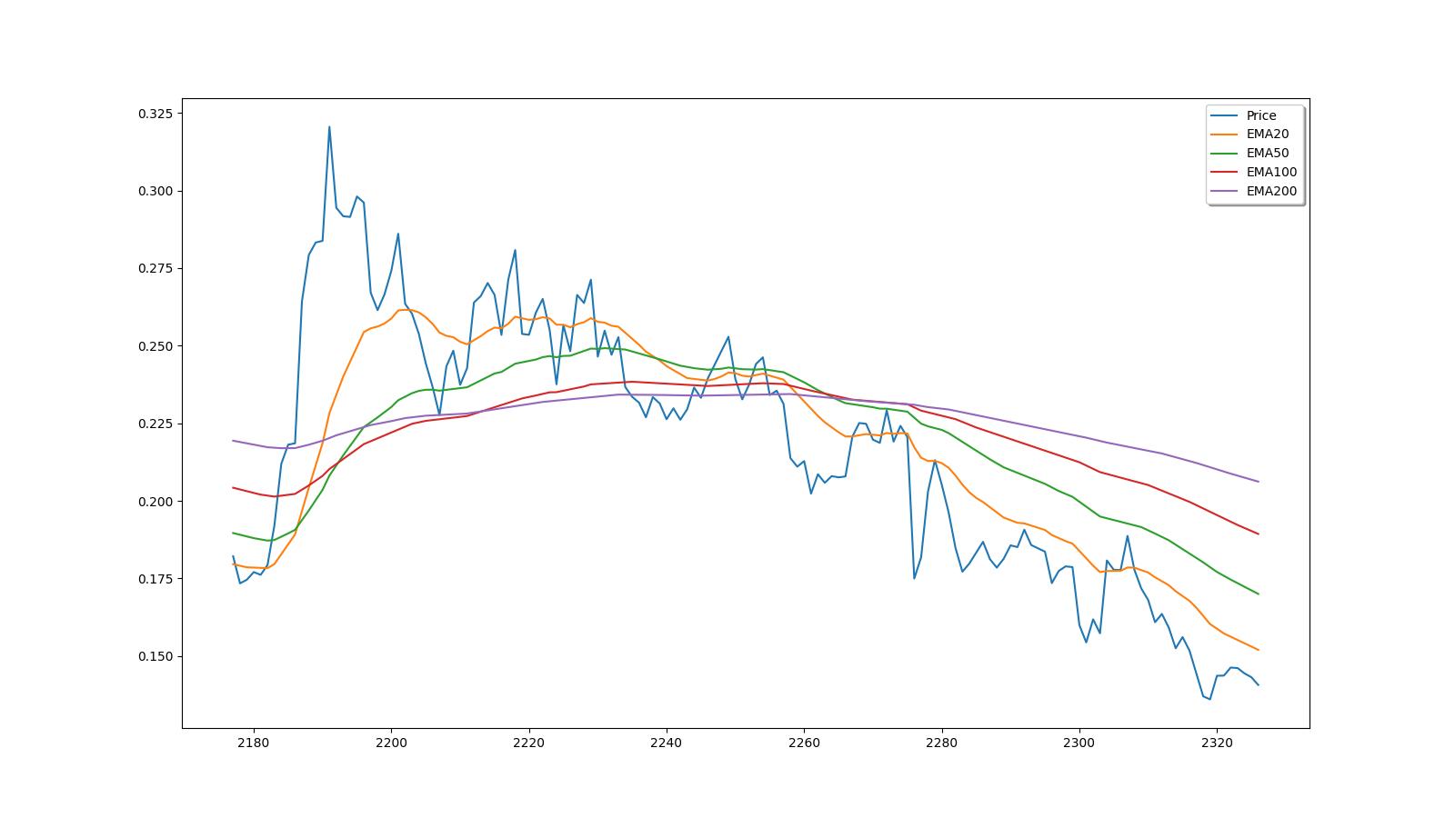 Algorand Exponential Moving Averages
