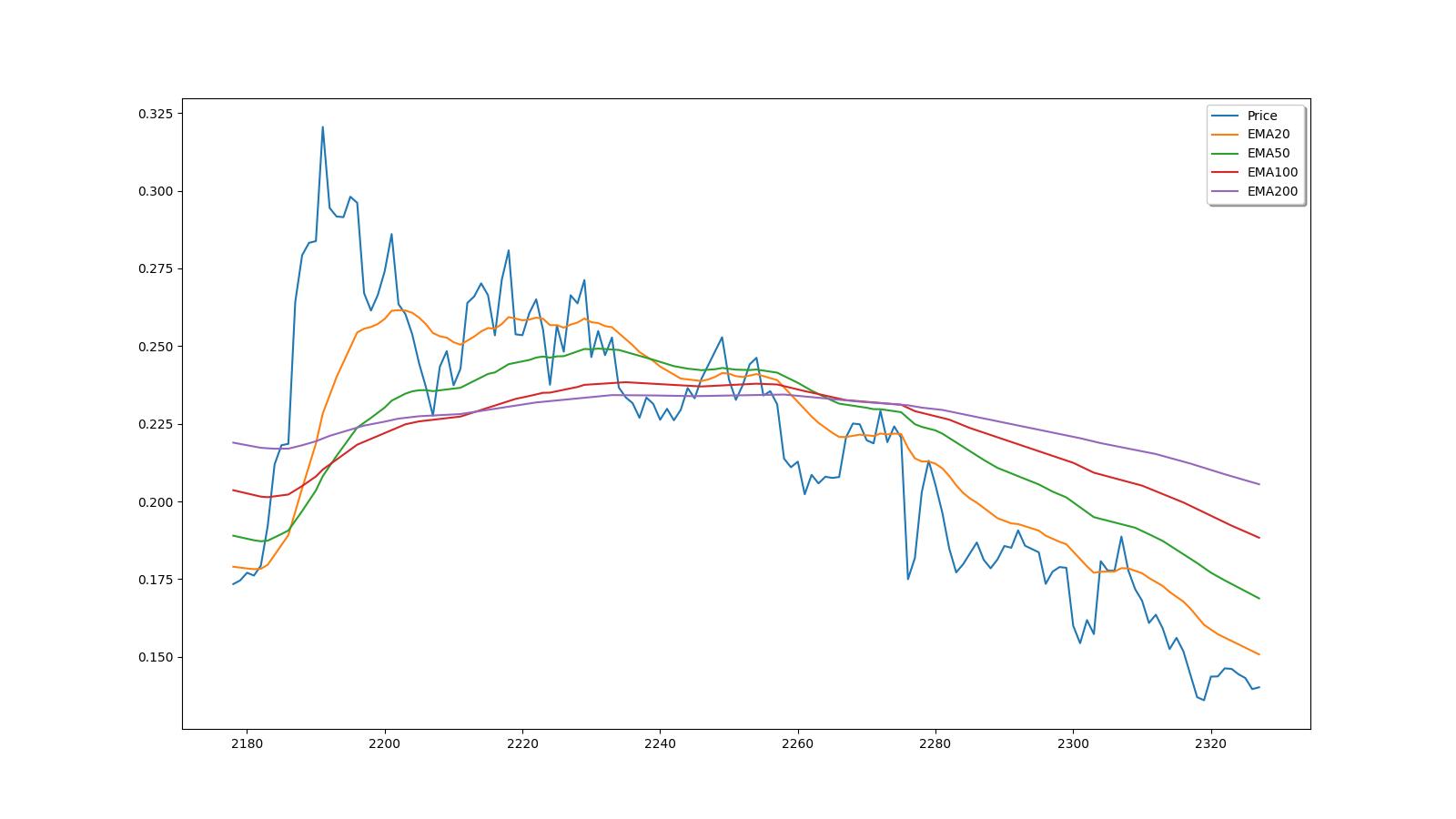 알고랜드 Exponential Moving Averages