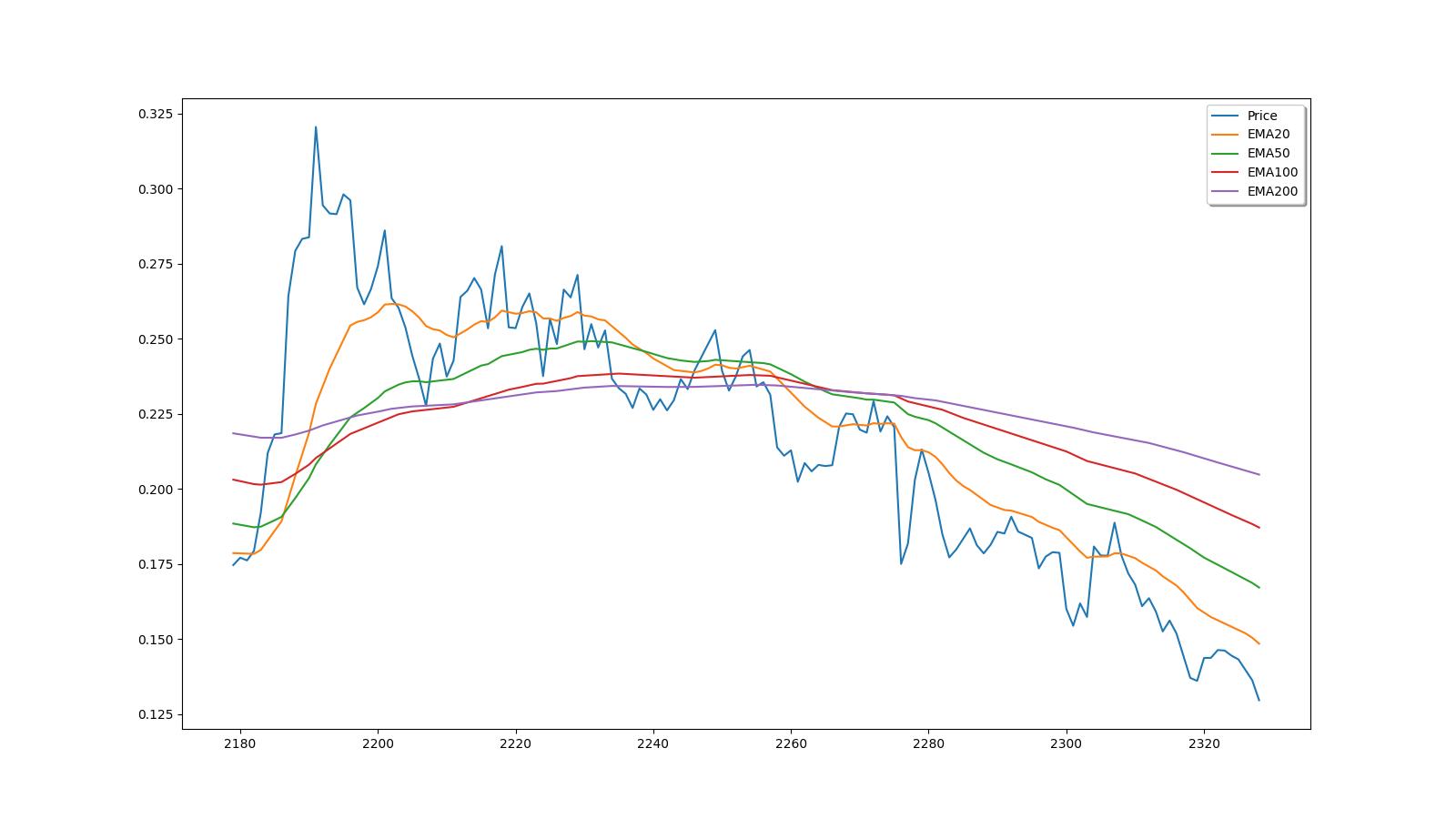 Algorand Exponential Moving Averages