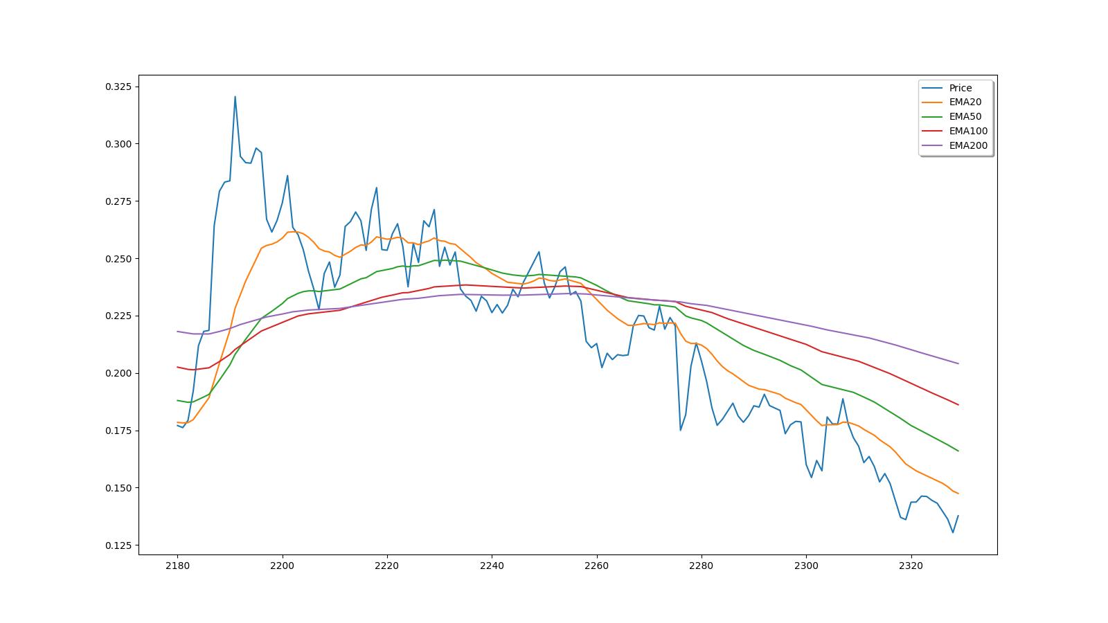 Algorand Exponential Moving Averages