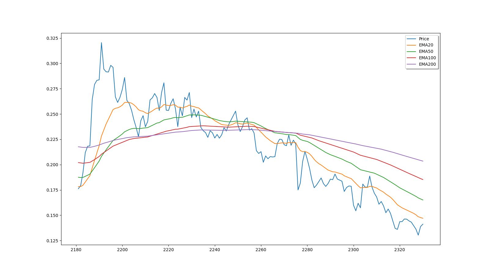 Algorand Exponential Moving Averages