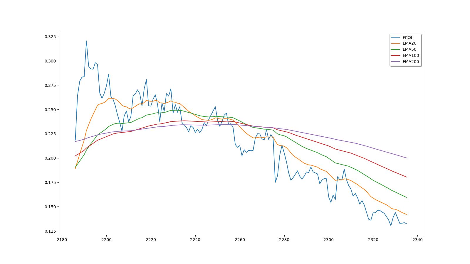 알고랜드 Exponential Moving Averages
