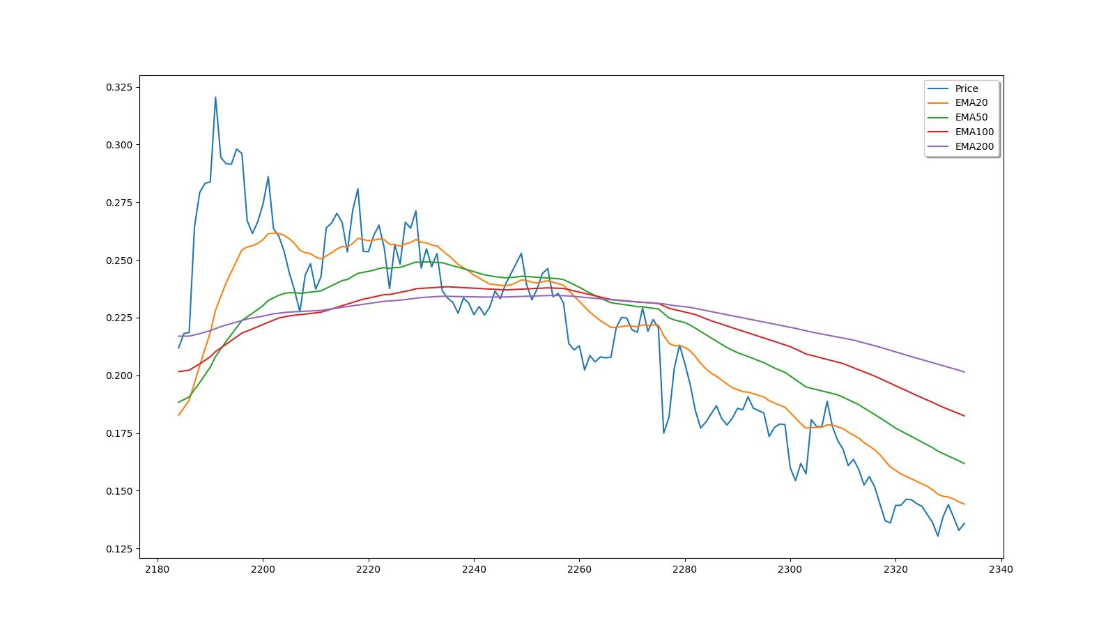 Algorand Exponential Moving Averages