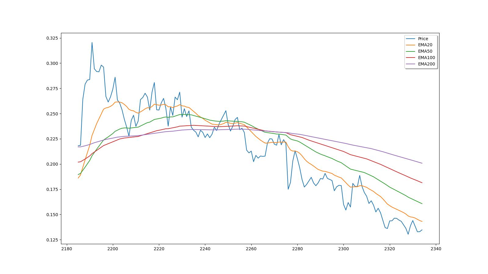 Algorand Exponential Moving Averages
