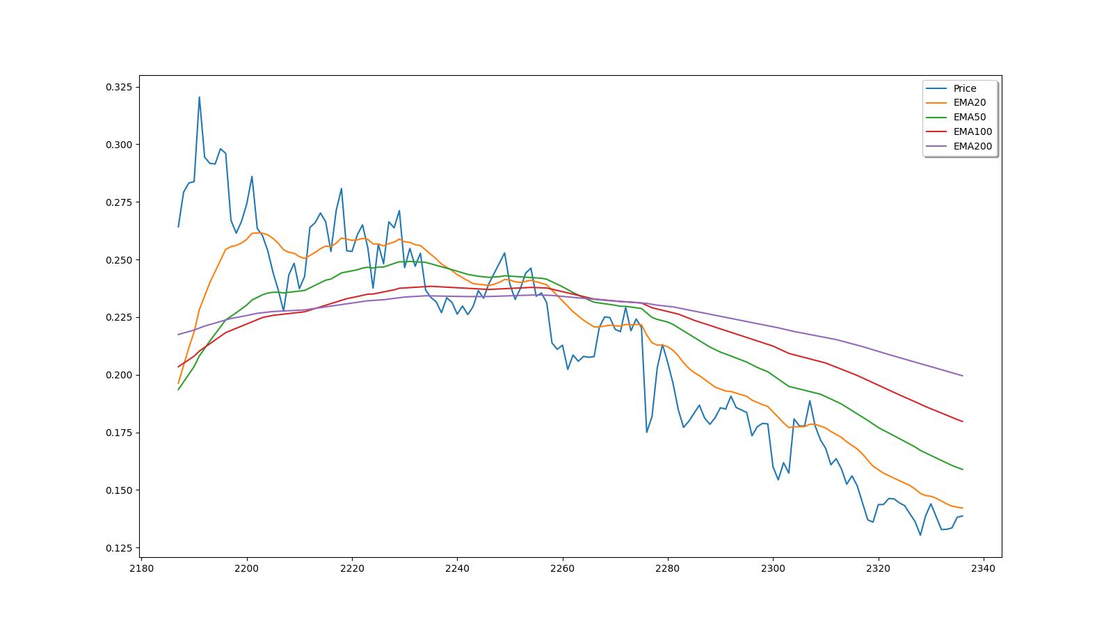 Algorand Exponential Moving Averages