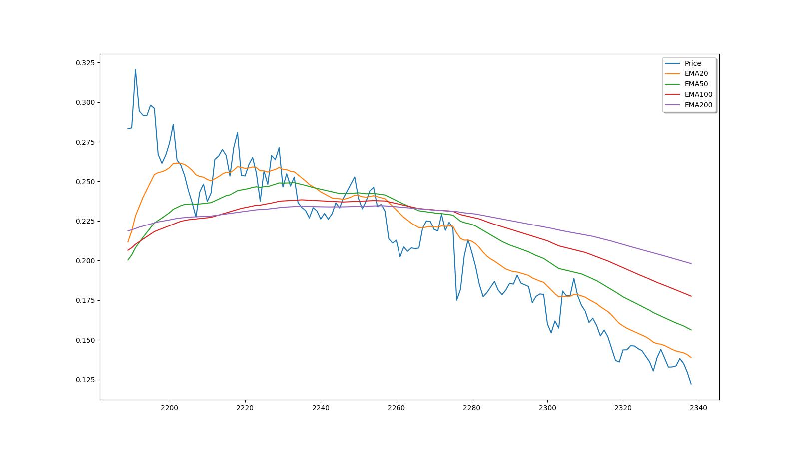Algorand Exponential Moving Averages