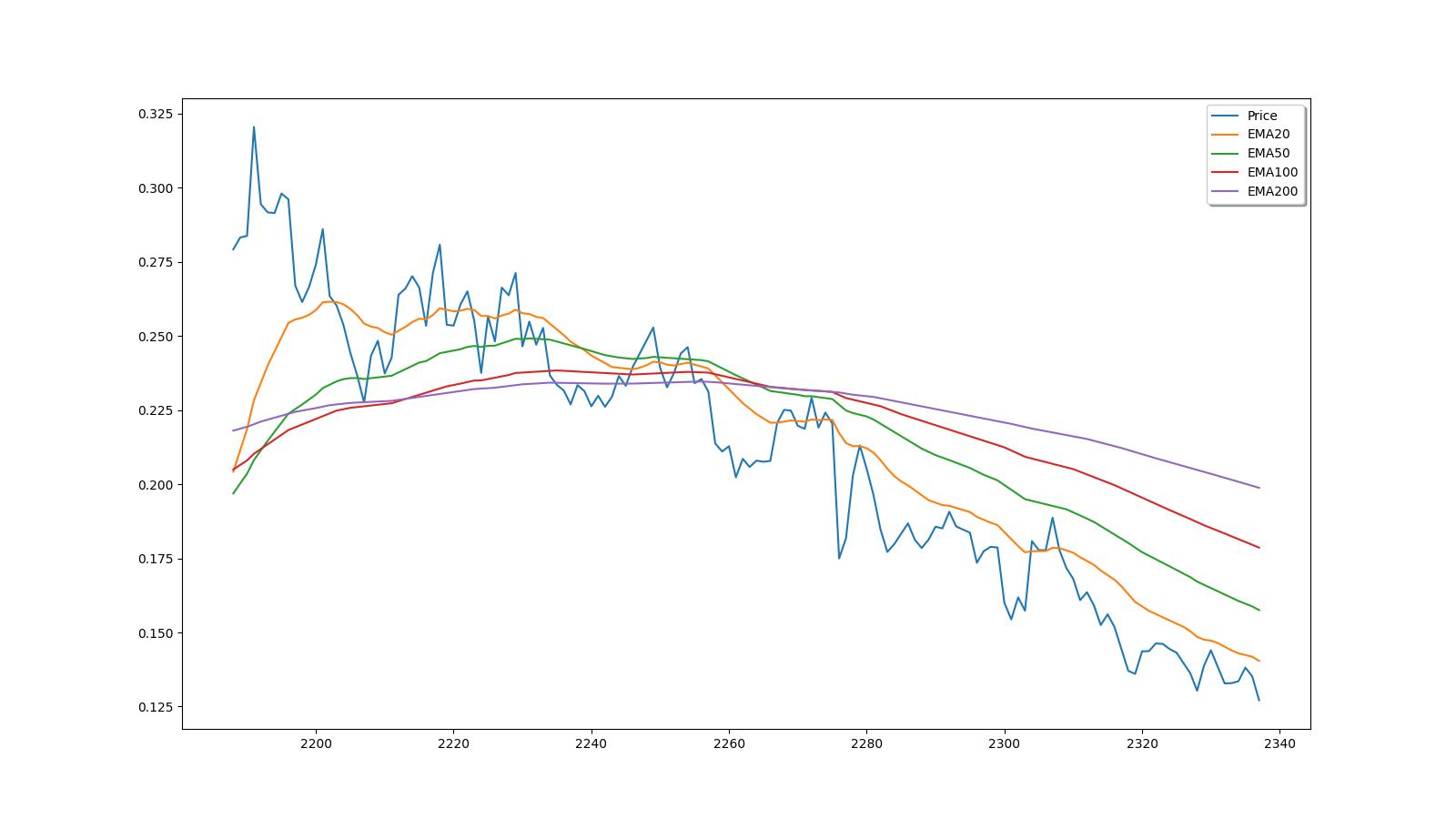 Algorand Exponential Moving Averages
