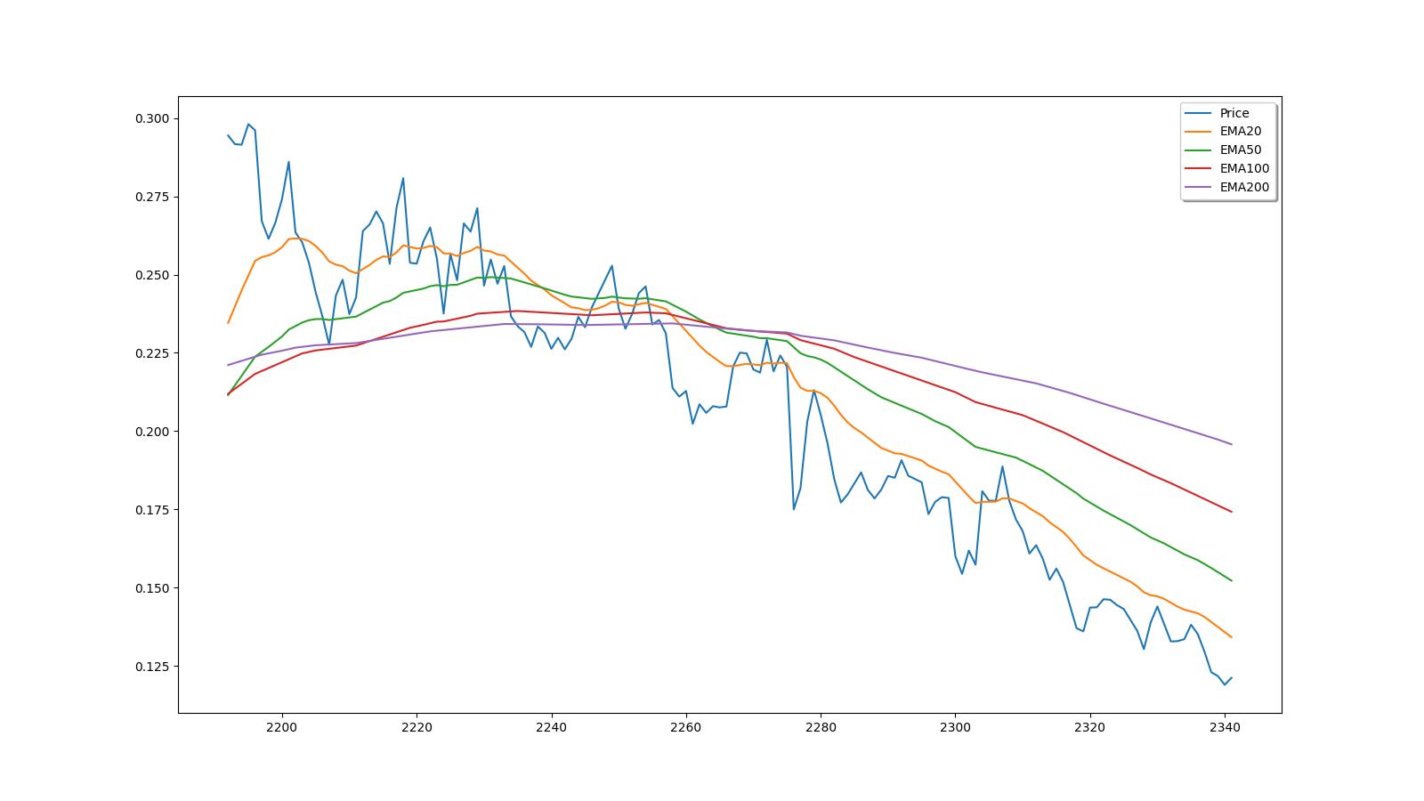 Algorand Exponential Moving Averages