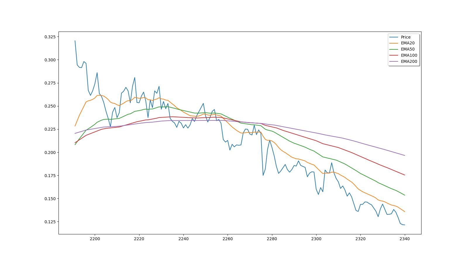 Algorand Exponential Moving Averages