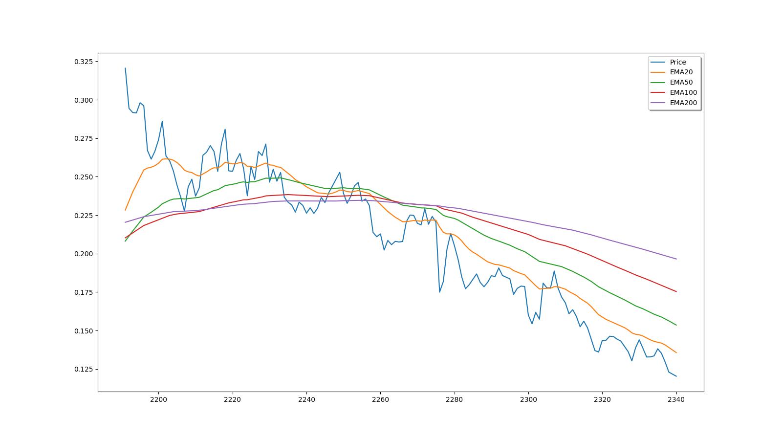 Algorand Exponential Moving Averages