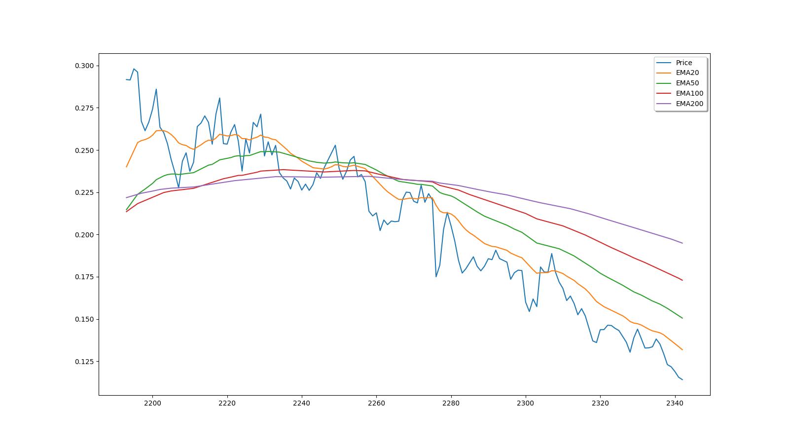 Algorand Exponential Moving Averages