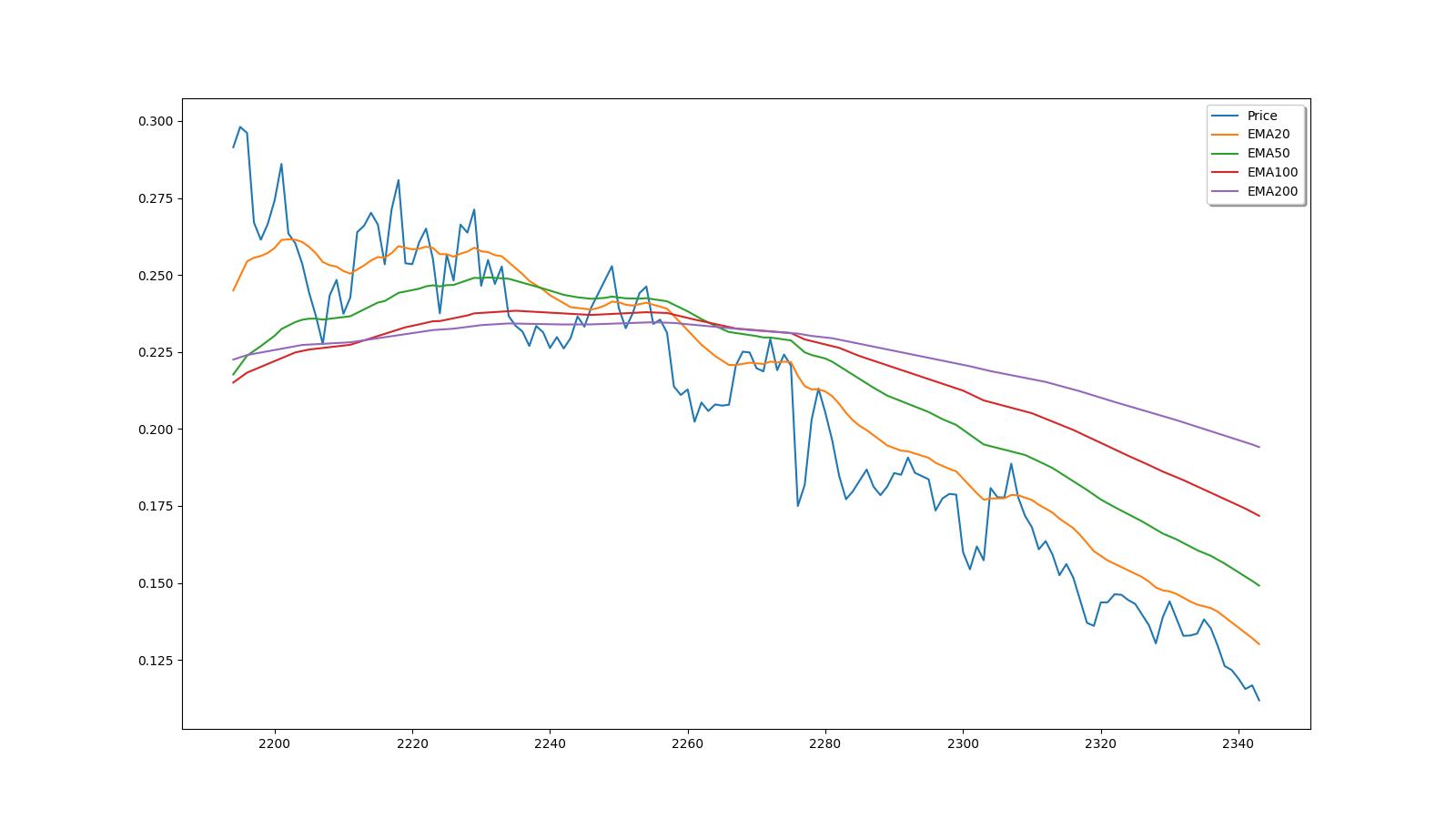 Algorand Exponential Moving Averages