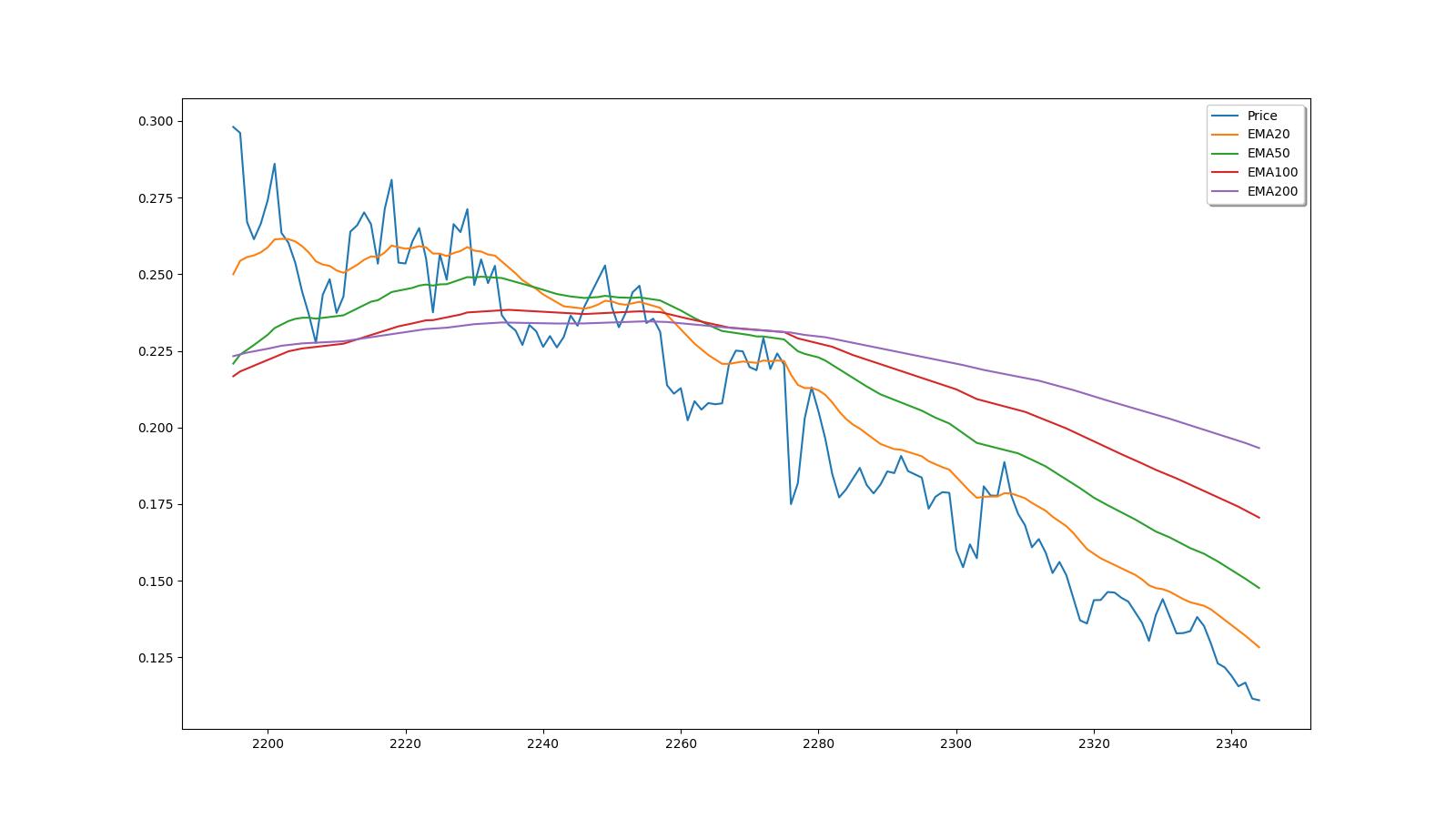 Algorand Exponential Moving Averages