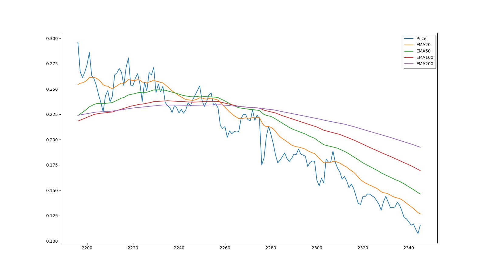 Algorand Exponential Moving Averages