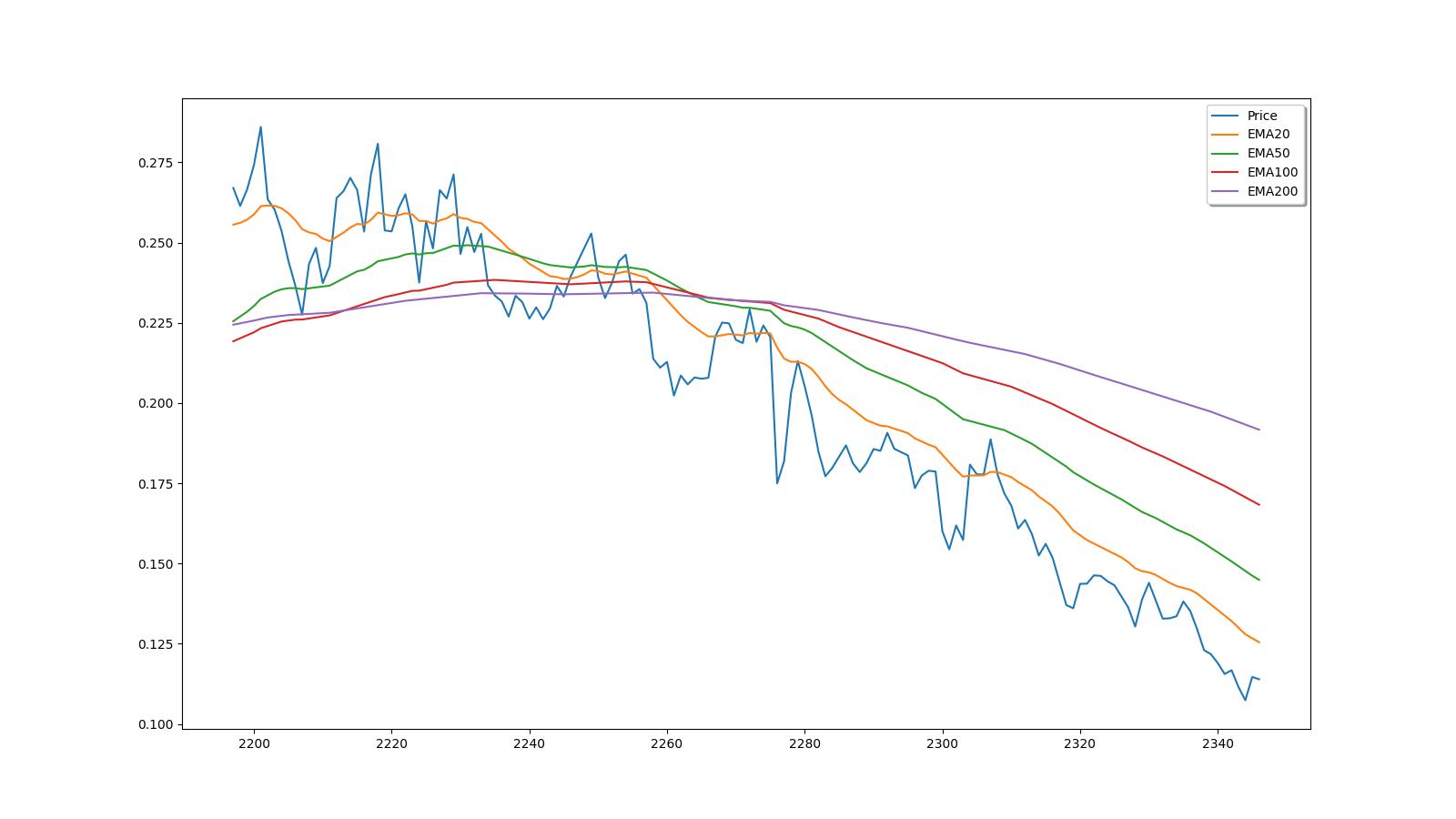 Algorand Exponential Moving Averages