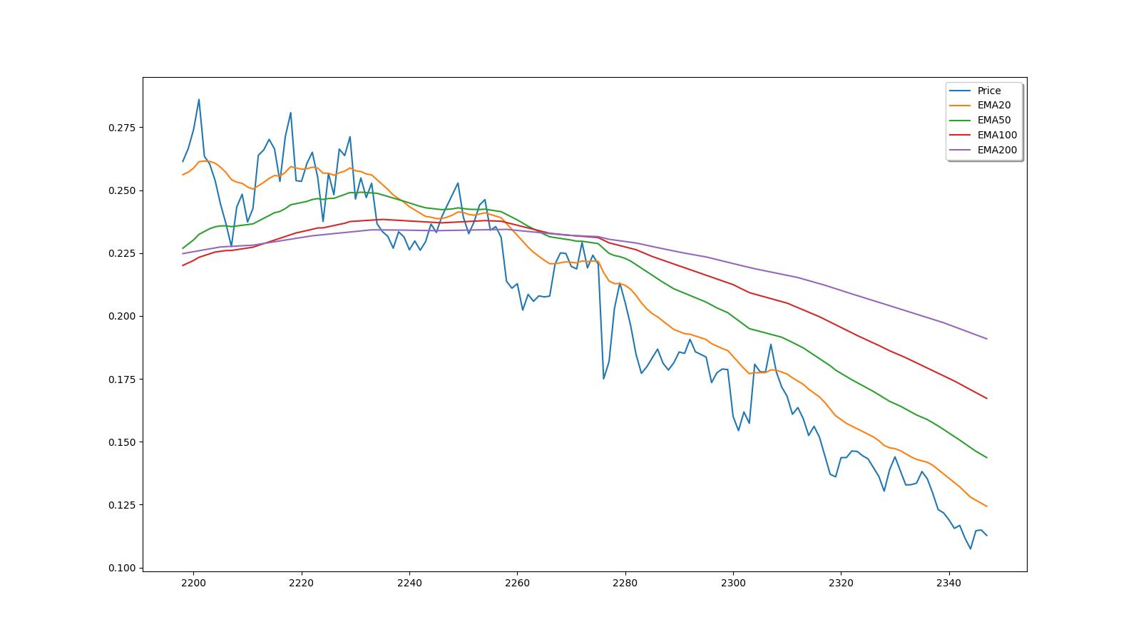 Algorand Exponential Moving Averages