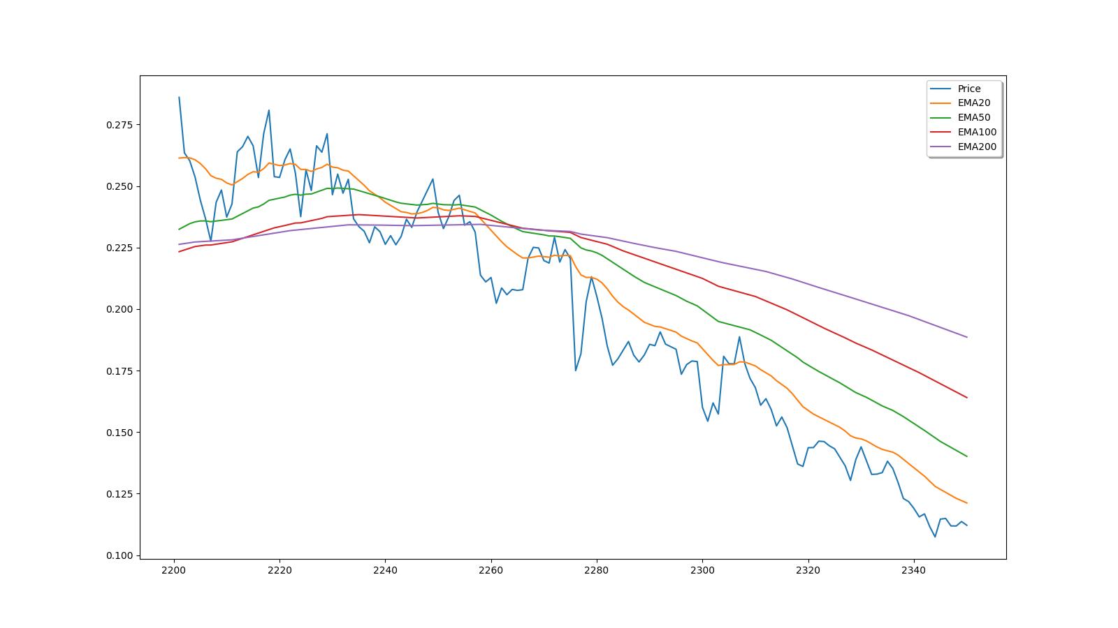 알고랜드 Exponential Moving Averages
