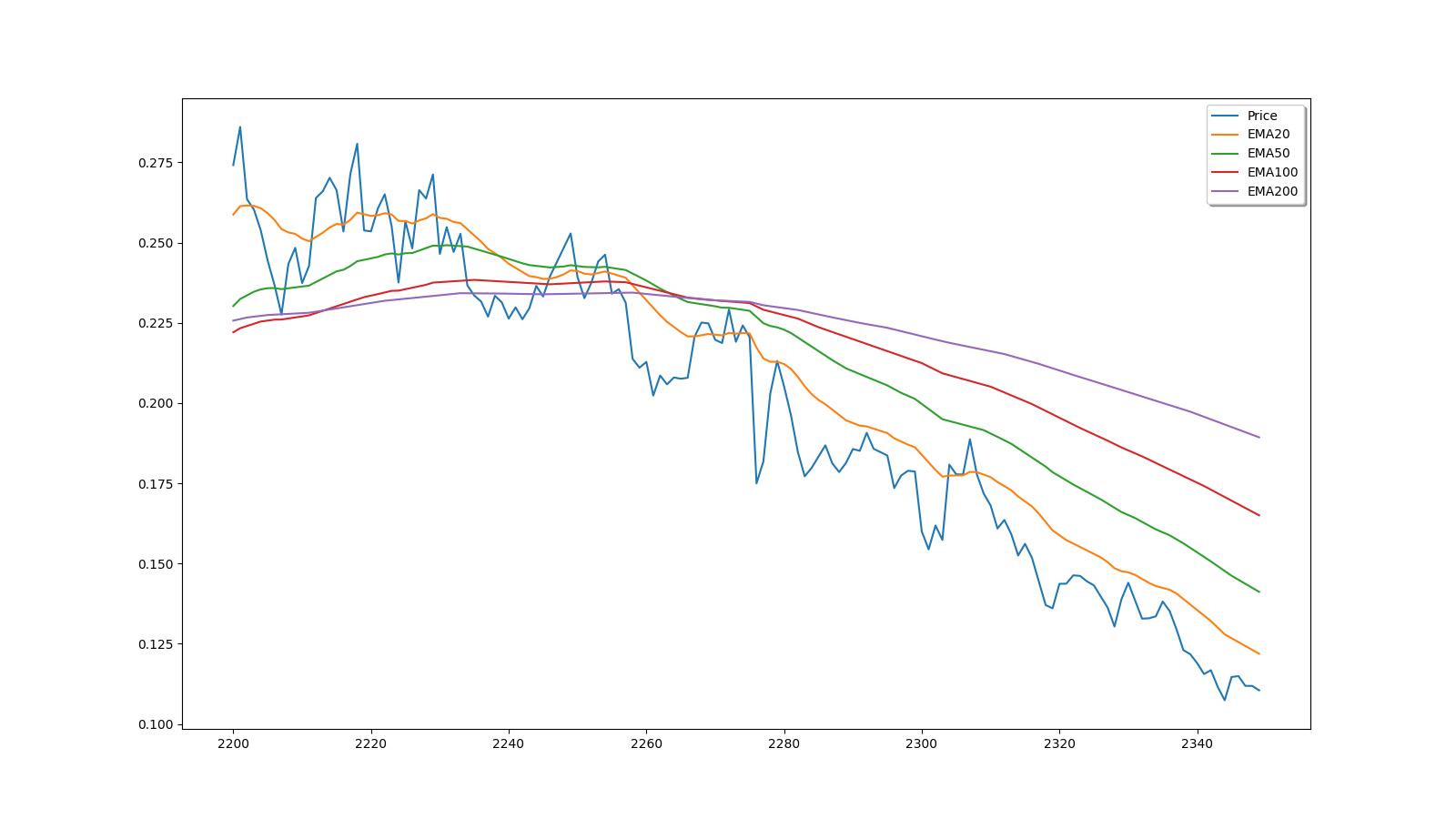 Algorand Exponential Moving Averages