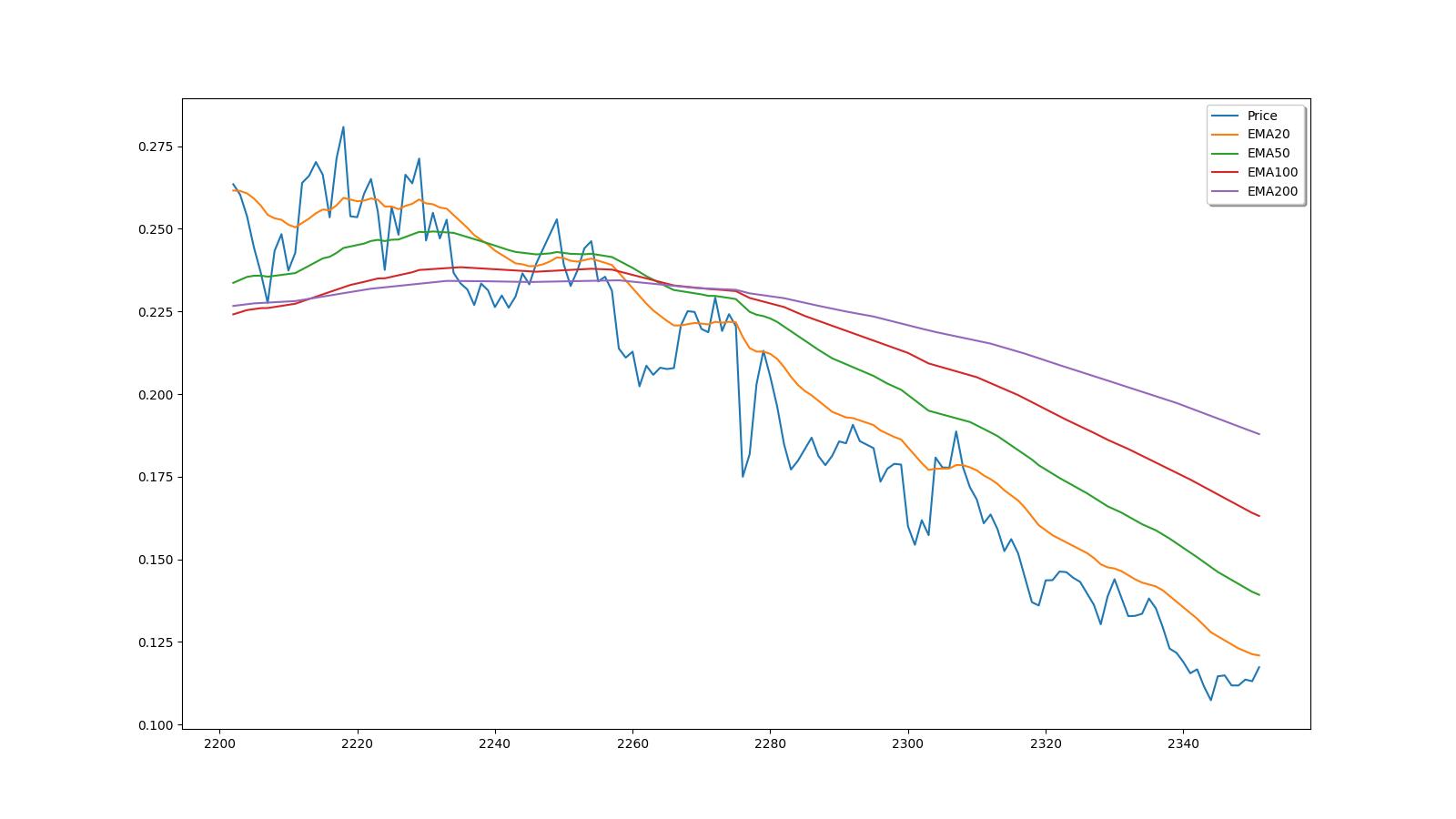 Algorand Exponential Moving Averages
