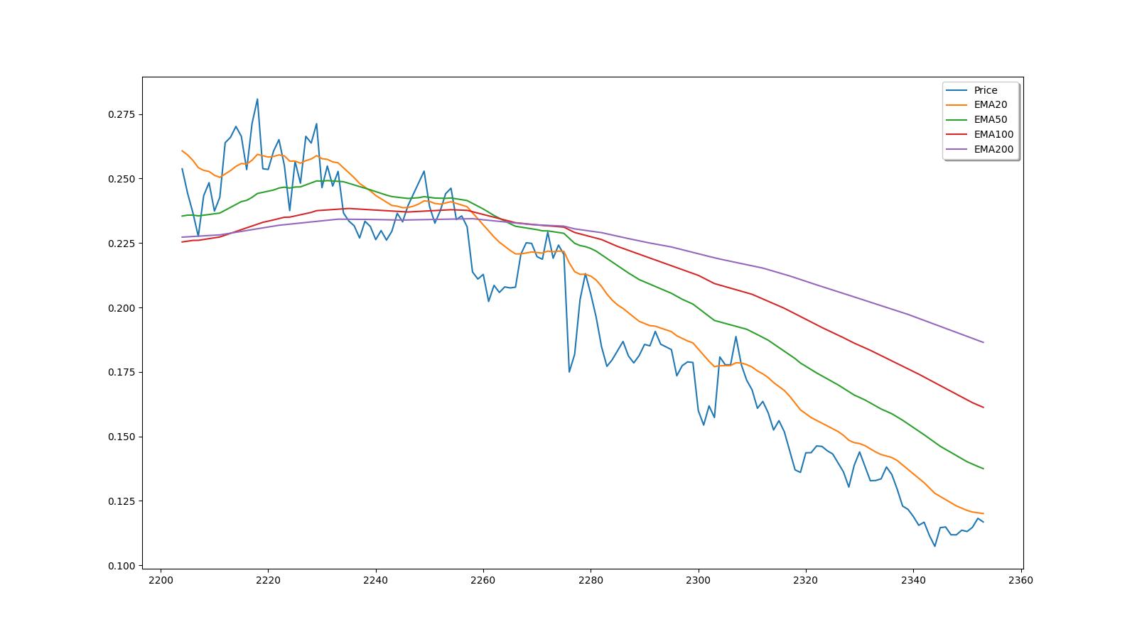 Algorand Exponential Moving Averages