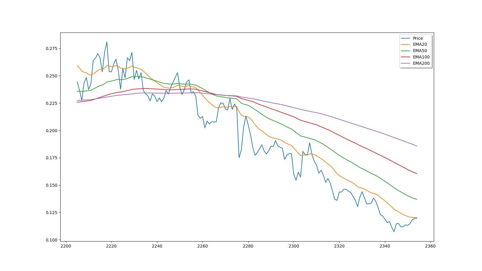 Algorand Exponential Moving Averages