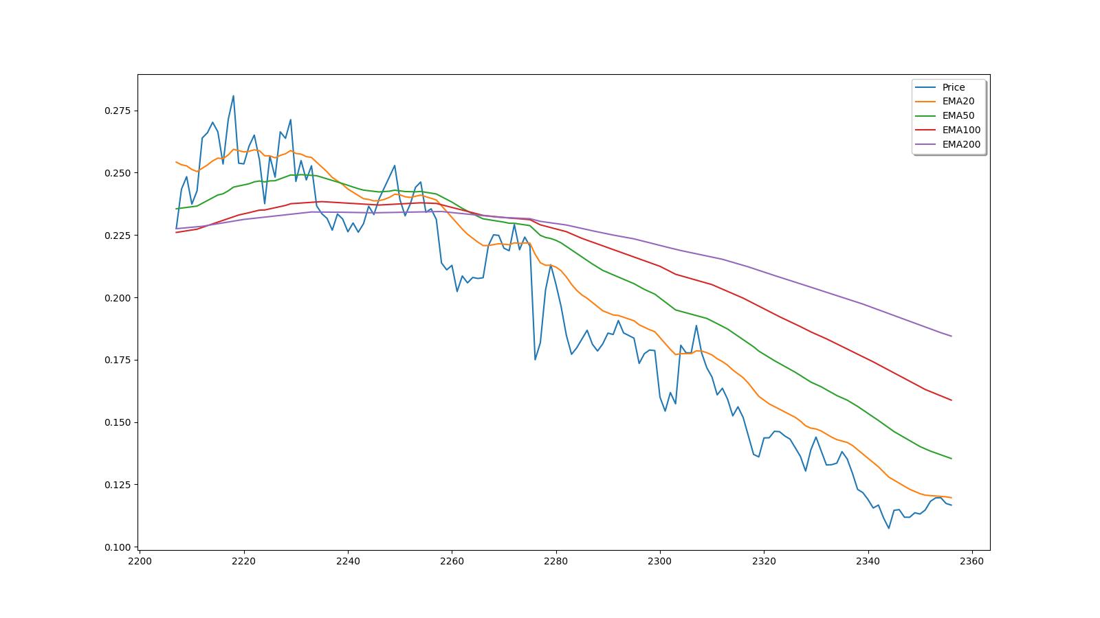 Algorand Exponential Moving Averages