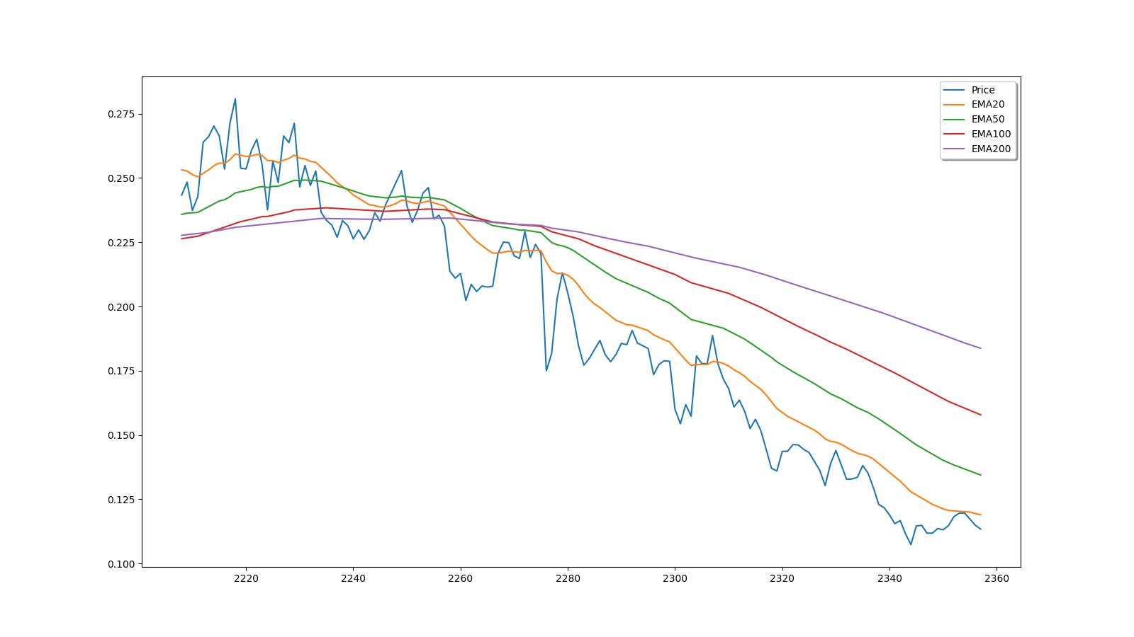 Algorand Exponential Moving Averages