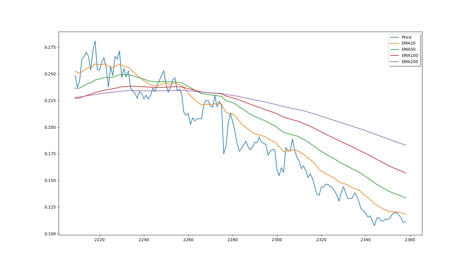 Algorand Exponential Moving Averages