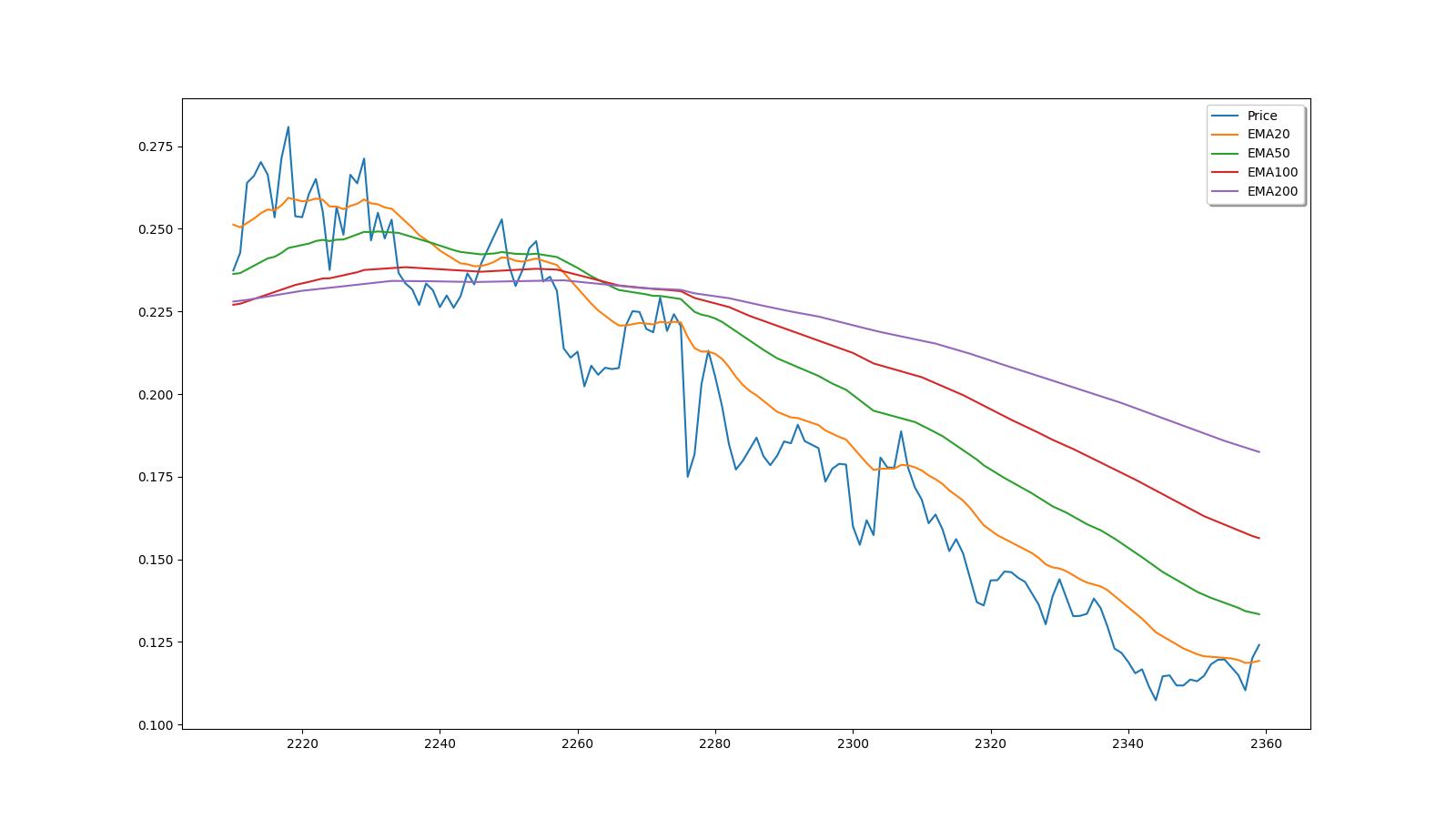 Алгоранд Exponential Moving Averages