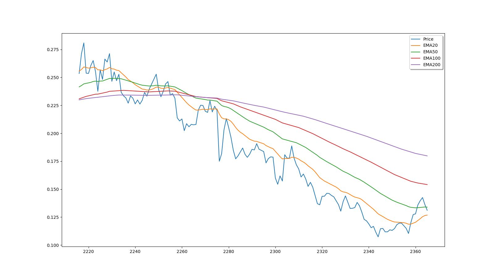 Algorand Exponential Moving Averages
