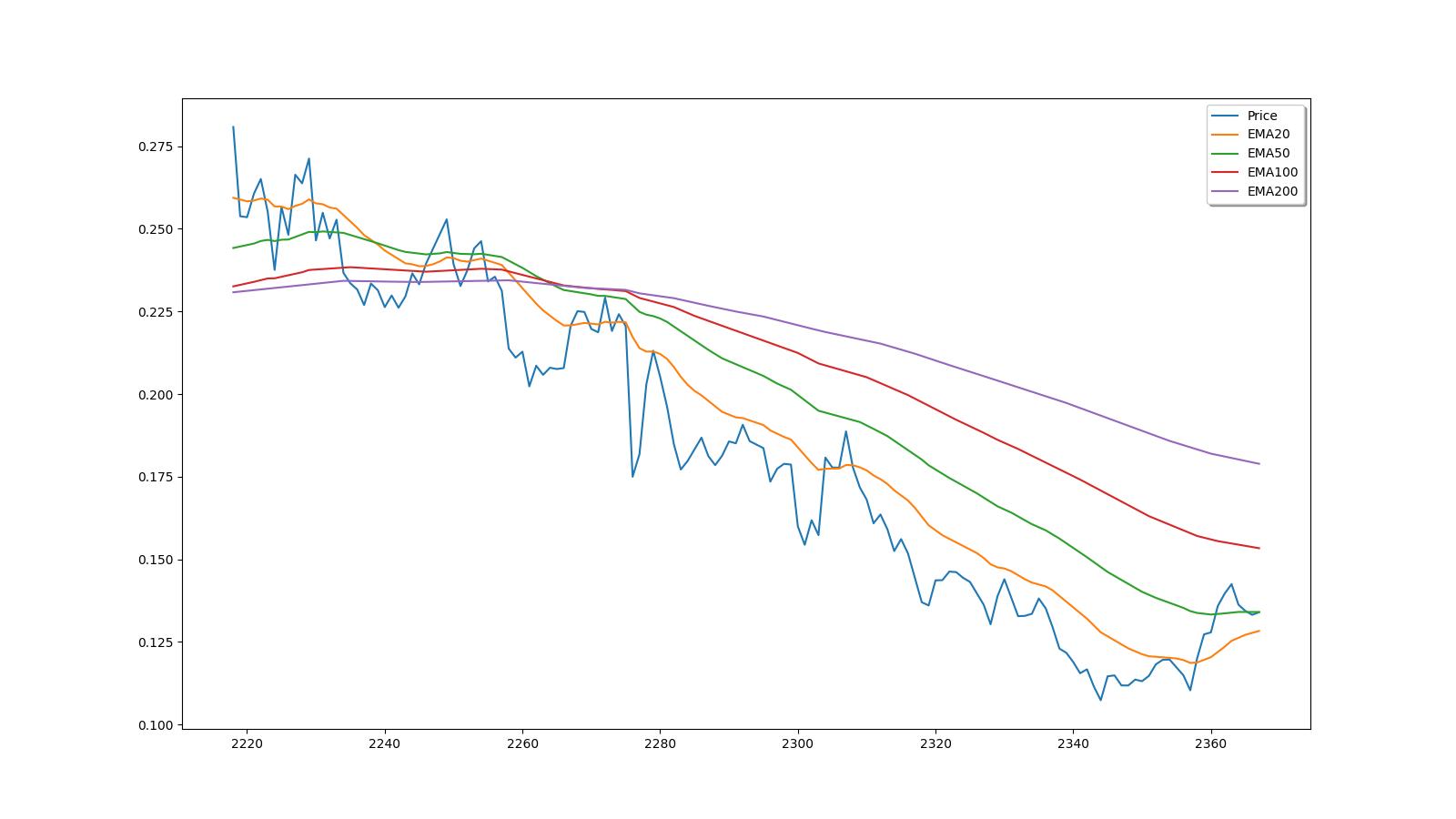 Algorand Exponential Moving Averages