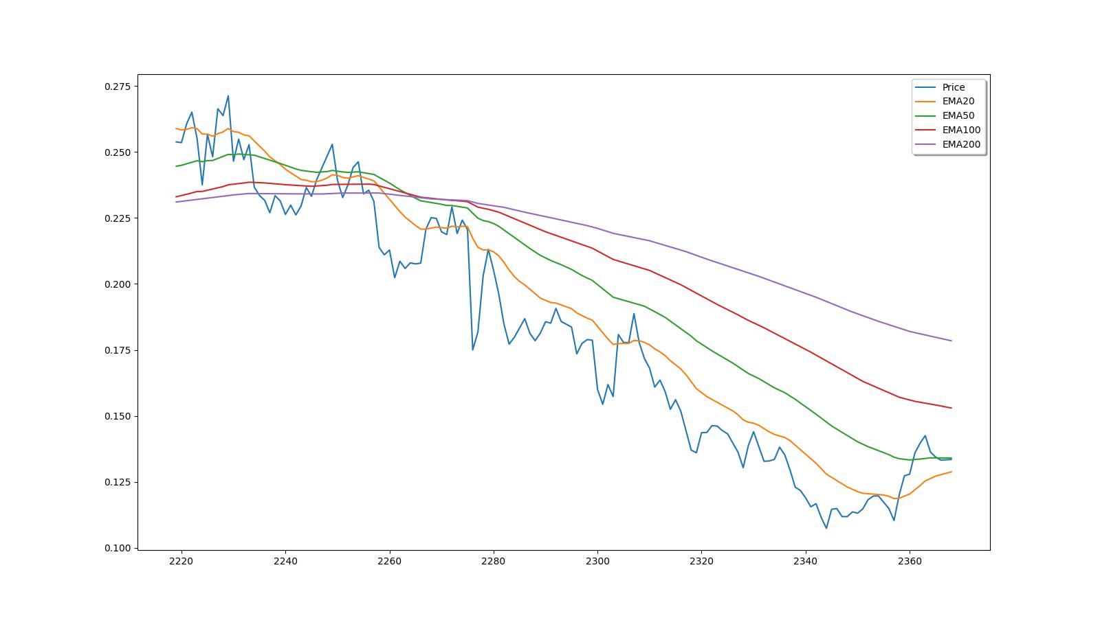 Algorand Exponential Moving Averages