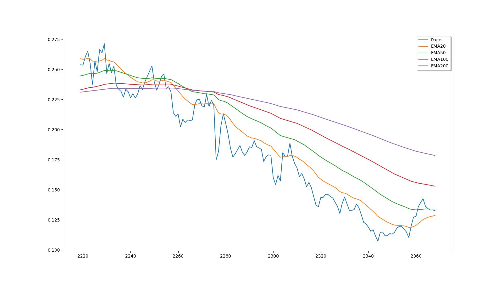 Algorand Exponential Moving Averages