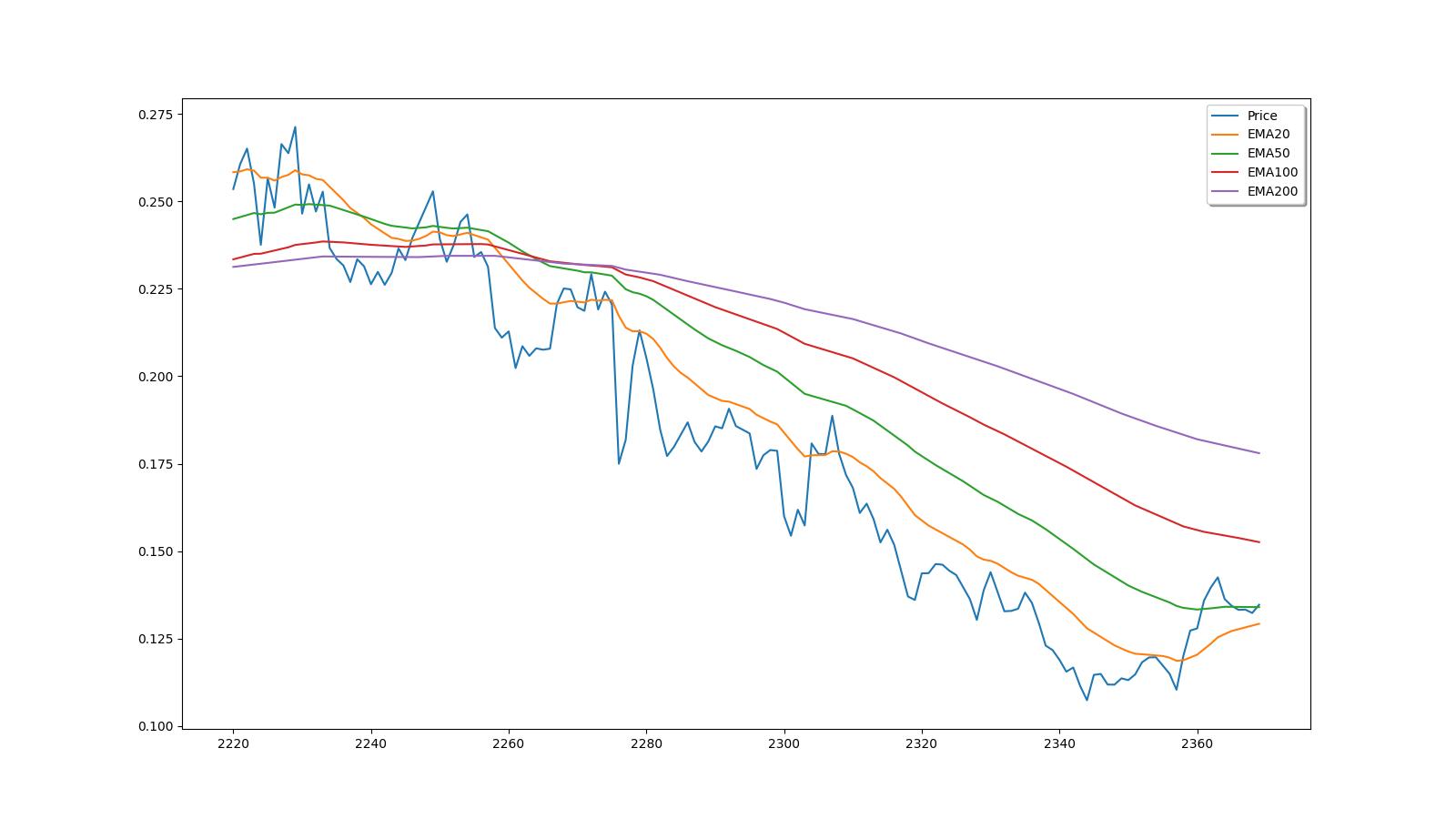 Algorand Exponential Moving Averages