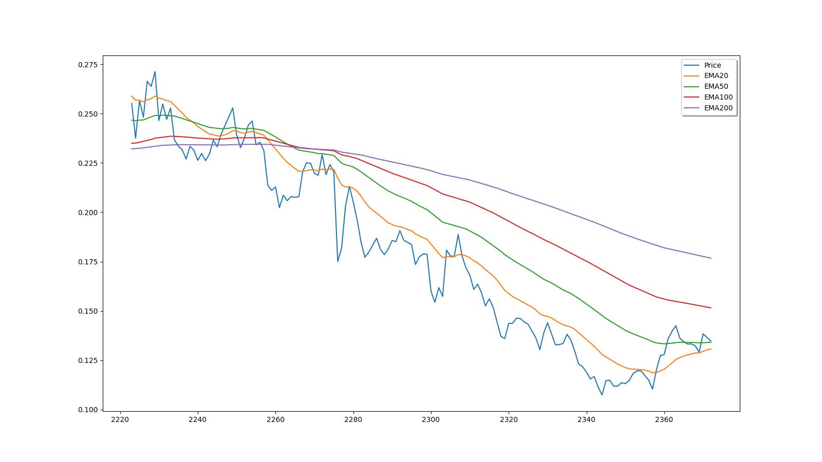 Algorand Exponential Moving Averages