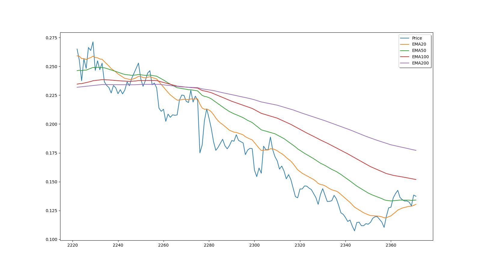 Algorand Exponential Moving Averages