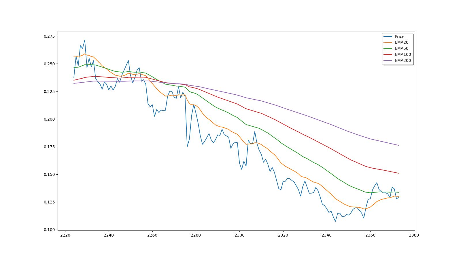 Algorand Exponential Moving Averages