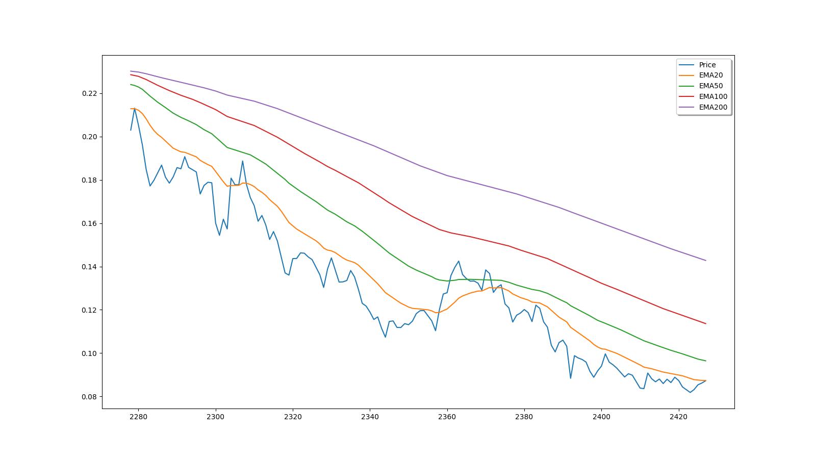Algorand Exponential Moving Averages