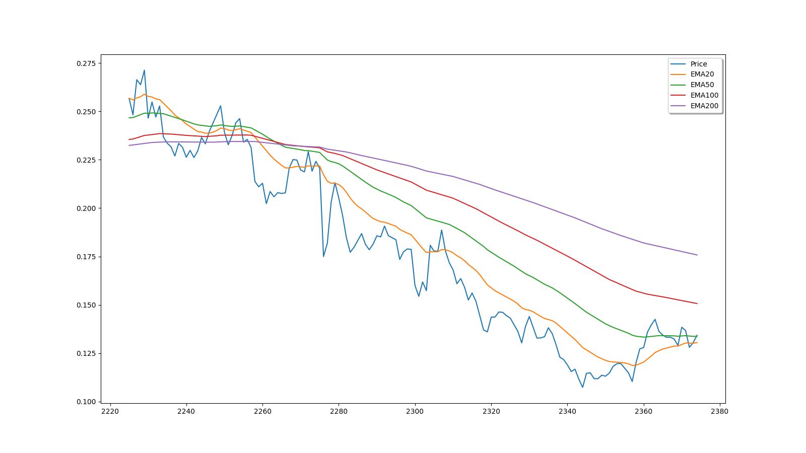 Algorand Exponential Moving Averages