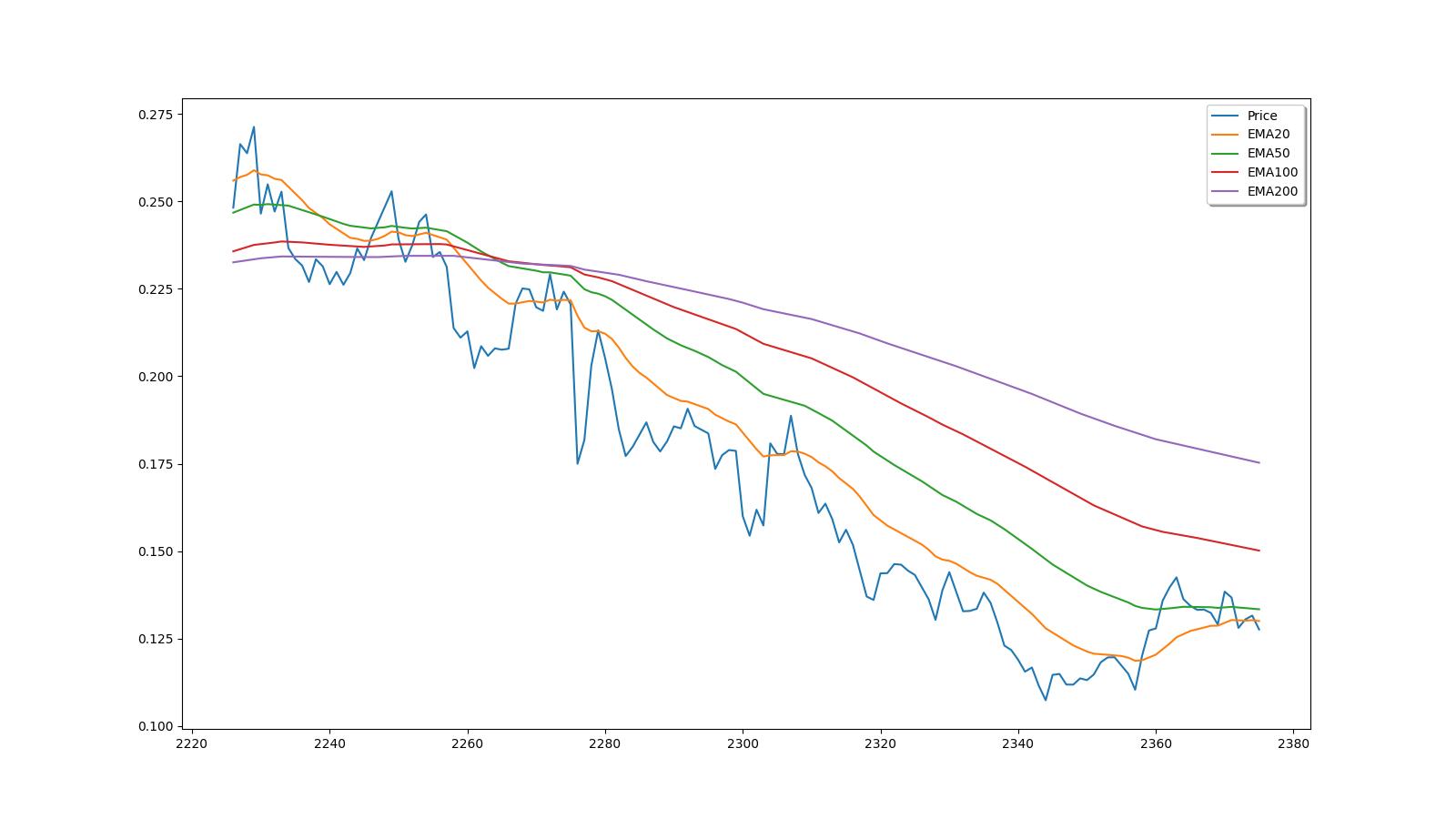 Algorand Exponential Moving Averages