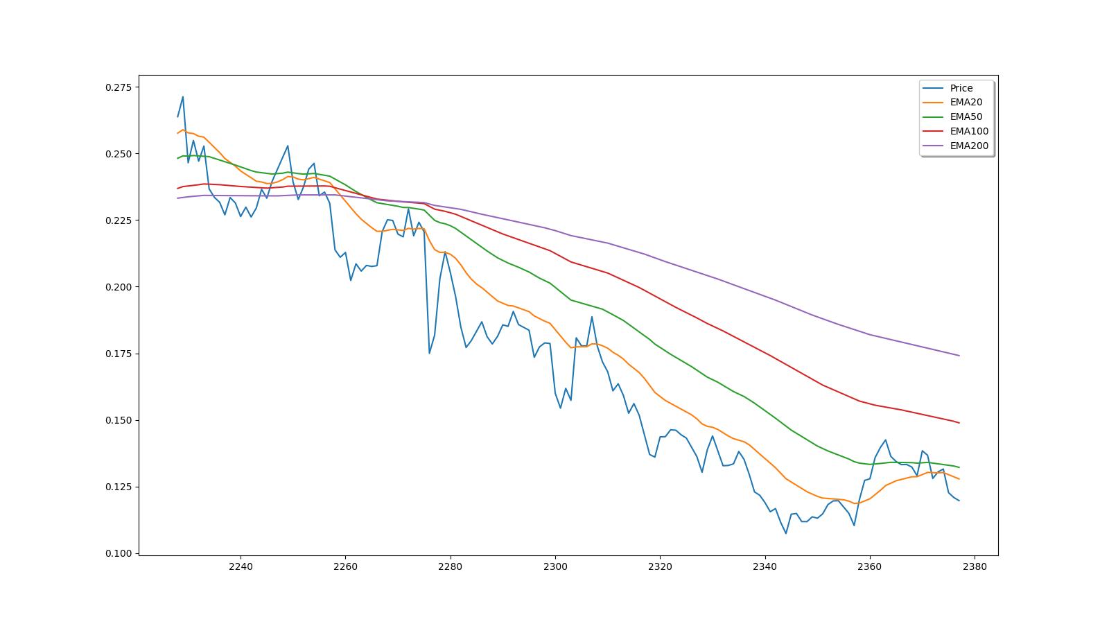 Algorand Exponential Moving Averages