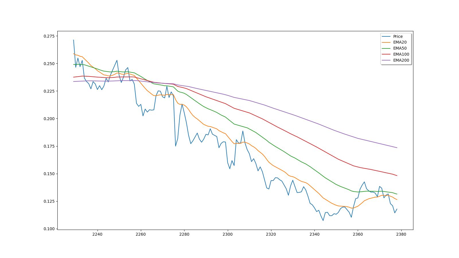 Algorand Exponential Moving Averages