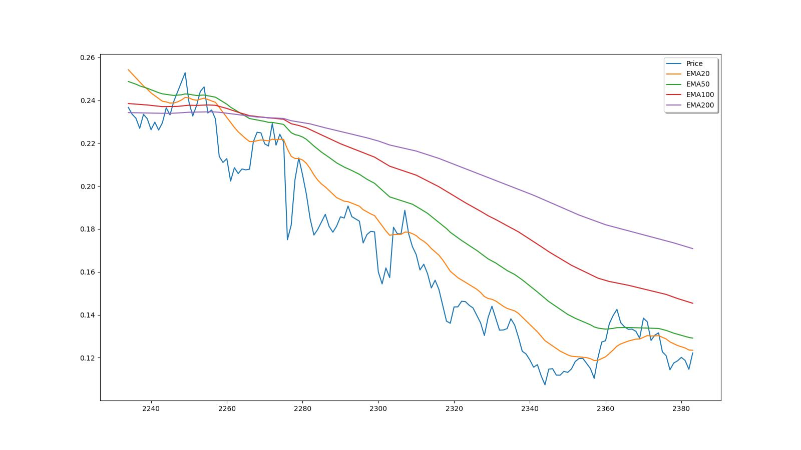 Algorand Exponential Moving Averages