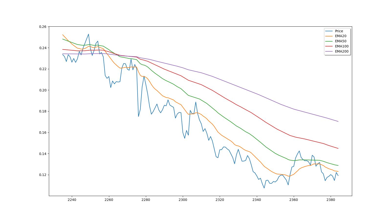 Algorand Exponential Moving Averages